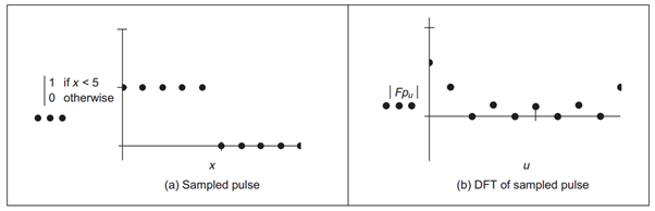 Fast Fourier Transform in Efficient Polynomial Multiplication